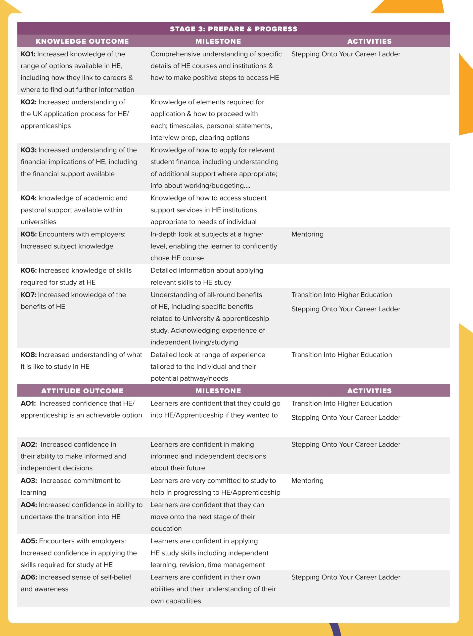 Progression Framework - Higher Education Outreach Network (HEON)