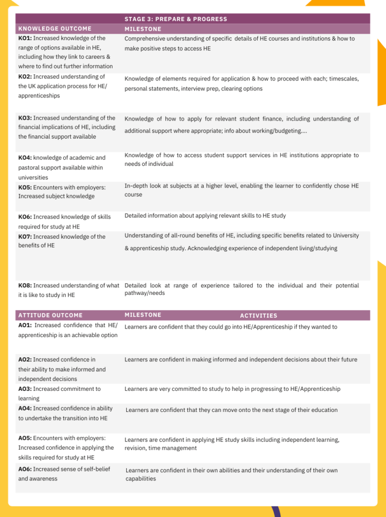 Progression Framework - Higher Education Outreach Network (HEON)