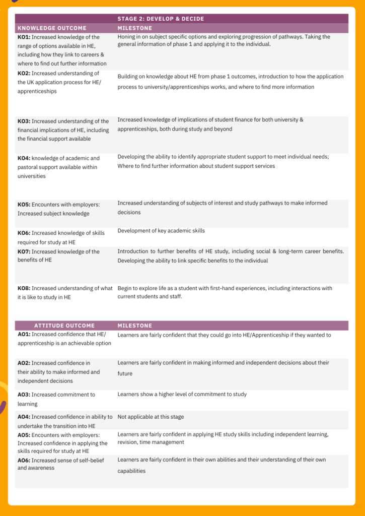 Progression Framework - Higher Education Outreach Network (HEON)